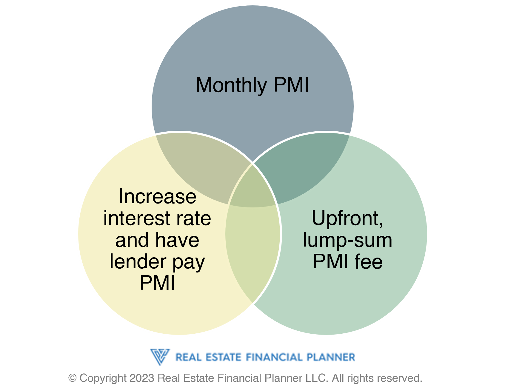The 3 Strategies to Pay Private Mortgage Insurance